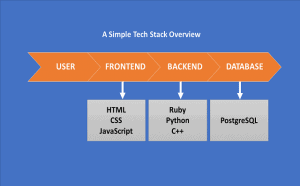 Top 6 Tech Stacks That Reign Software Development in 2022 - Fingent UAE