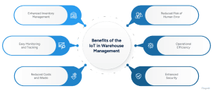 Elevate Your Business with IoT in Warehouse Management