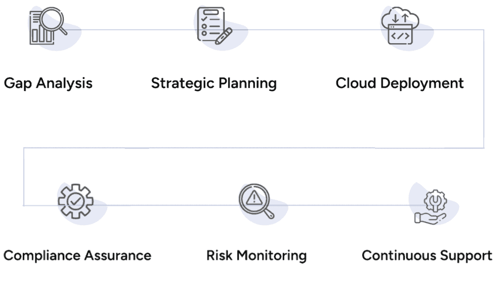 Cloud Application Development Services - Fingent