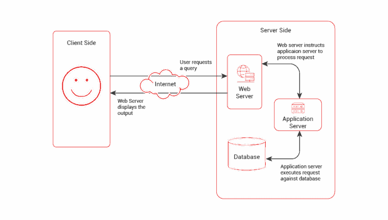 Web Application Development: A Detailed Guide for 2024