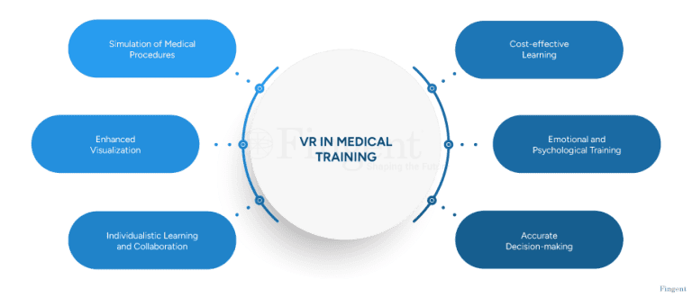 VR in Medical Training: Top Benefits and Use Cases