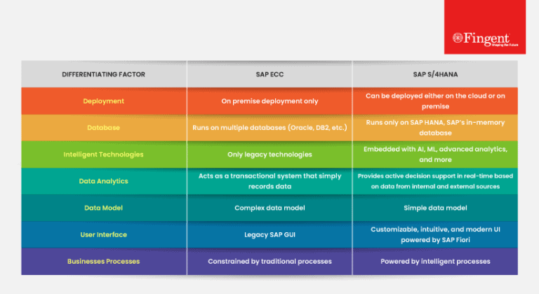 SAP ECC vs. SAP S/4HANA - What Should Be The Next SAP Move For Your Business? - Fingent