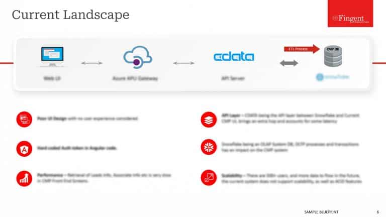 Top 10 Tech Stacks That Reign Software Development in 2023 - Fingent
