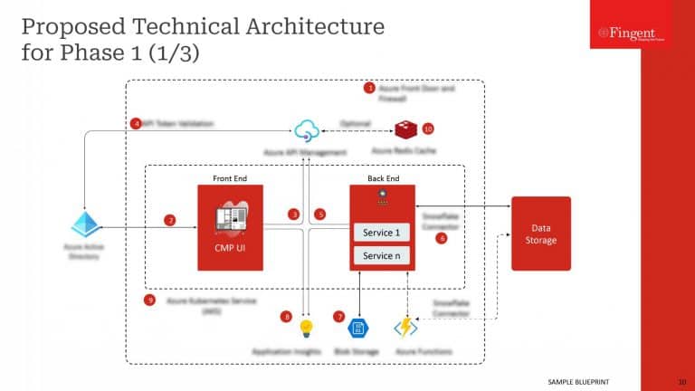 Top 10 Tech Stacks That Reign Software Development in 2023 - Fingent