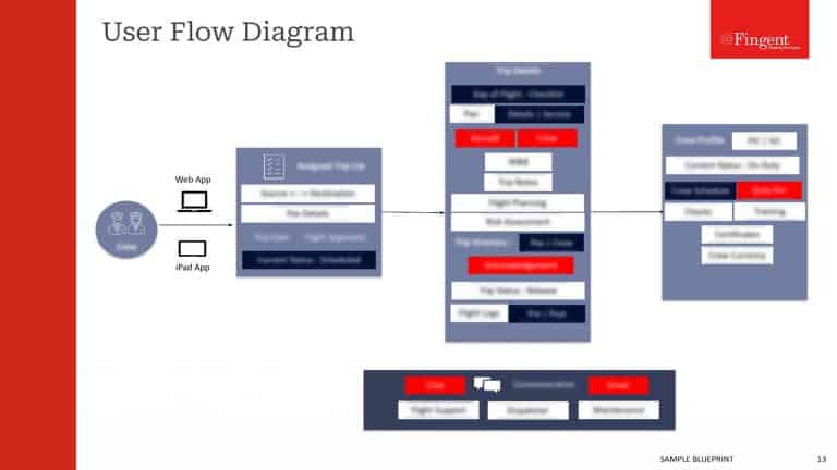 Top 10 Tech Stacks That Reign Software Development in 2023 - Fingent