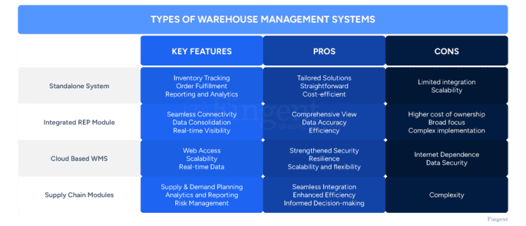 Understanding The Types Of Warehouse Management Systems
