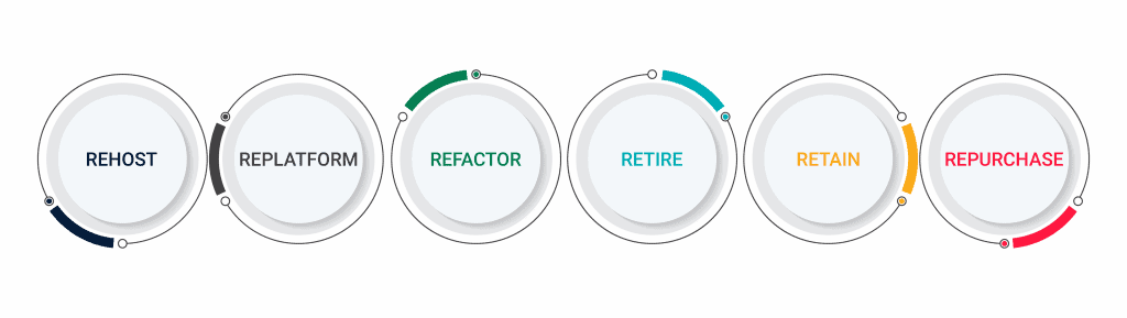 Cloud Migration Strategy: 7 Steps to Accomplish a Flawless Transition ...