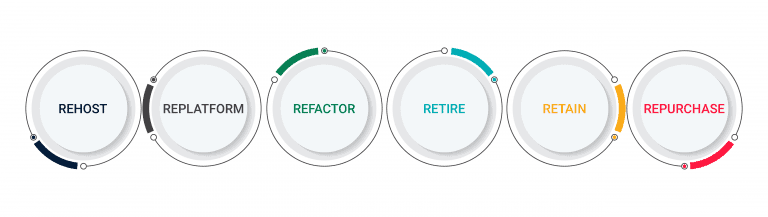 Cloud Migration Strategy: 7 Steps to Accomplish a Flawless Transition ...