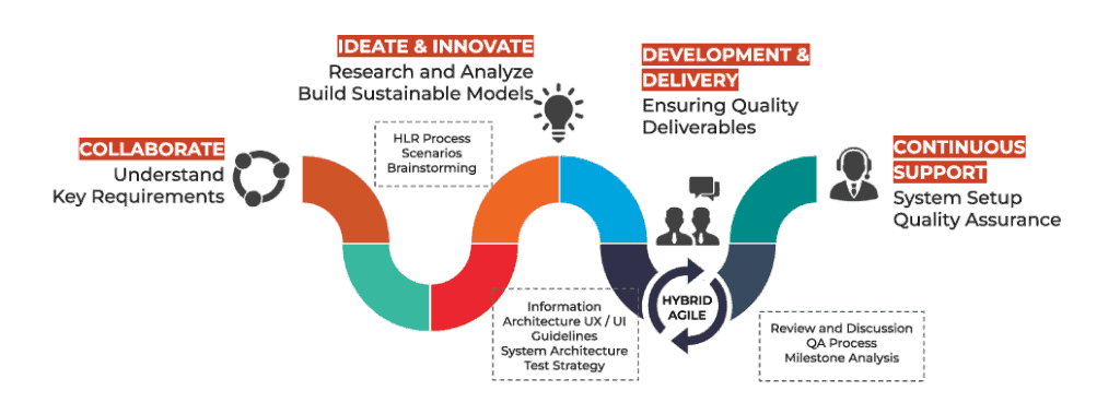 Submit Request for Proposal(RFP) | Software Vendor RFP Process