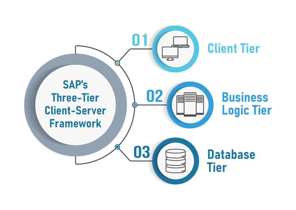 SAP Benefits | 8 SAP Implementation Benefits for Business