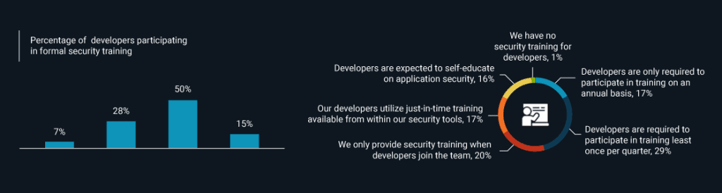Secure Software Development - CTO's Guide - Fingent
